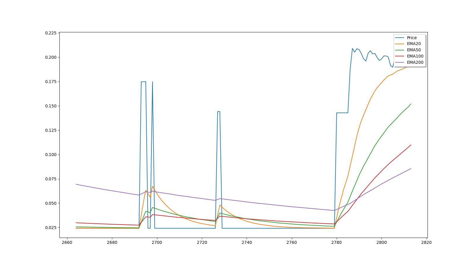 Cajutel Exponential Moving Averages