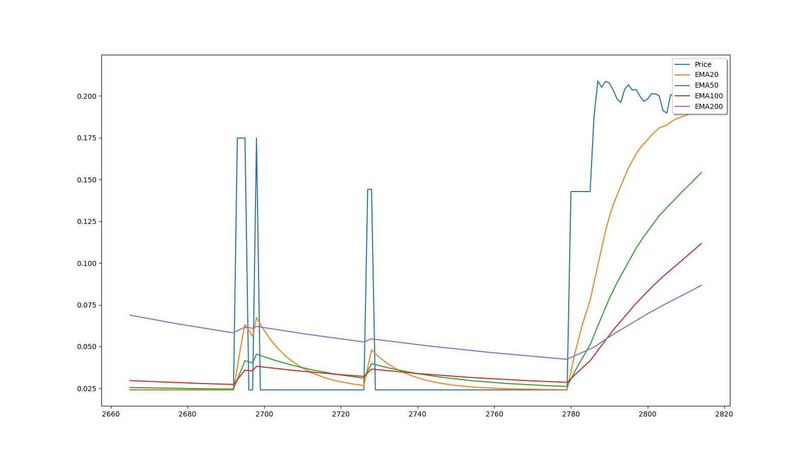 Cajutel Exponential Moving Averages