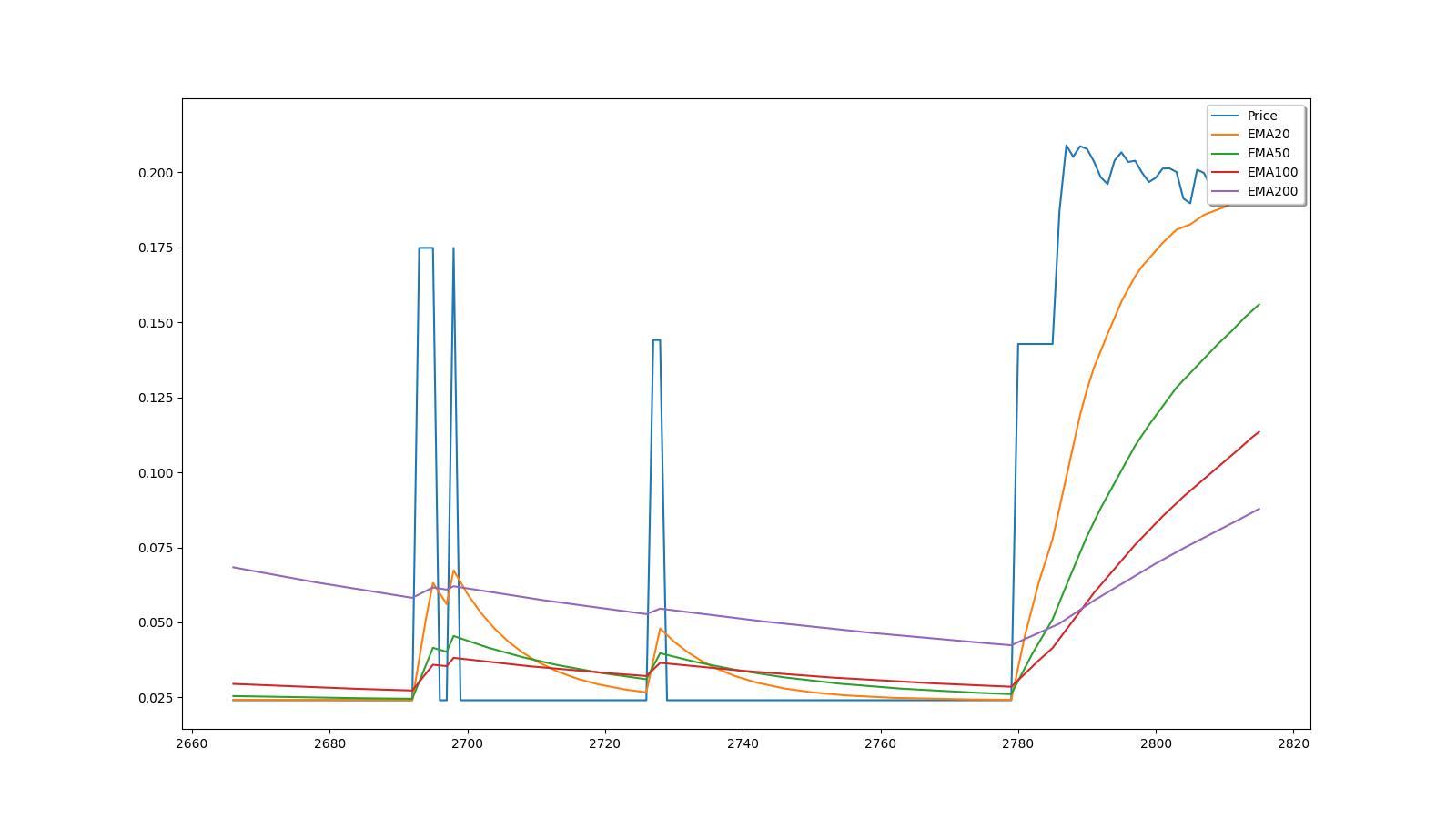 Cajutel Exponential Moving Averages
