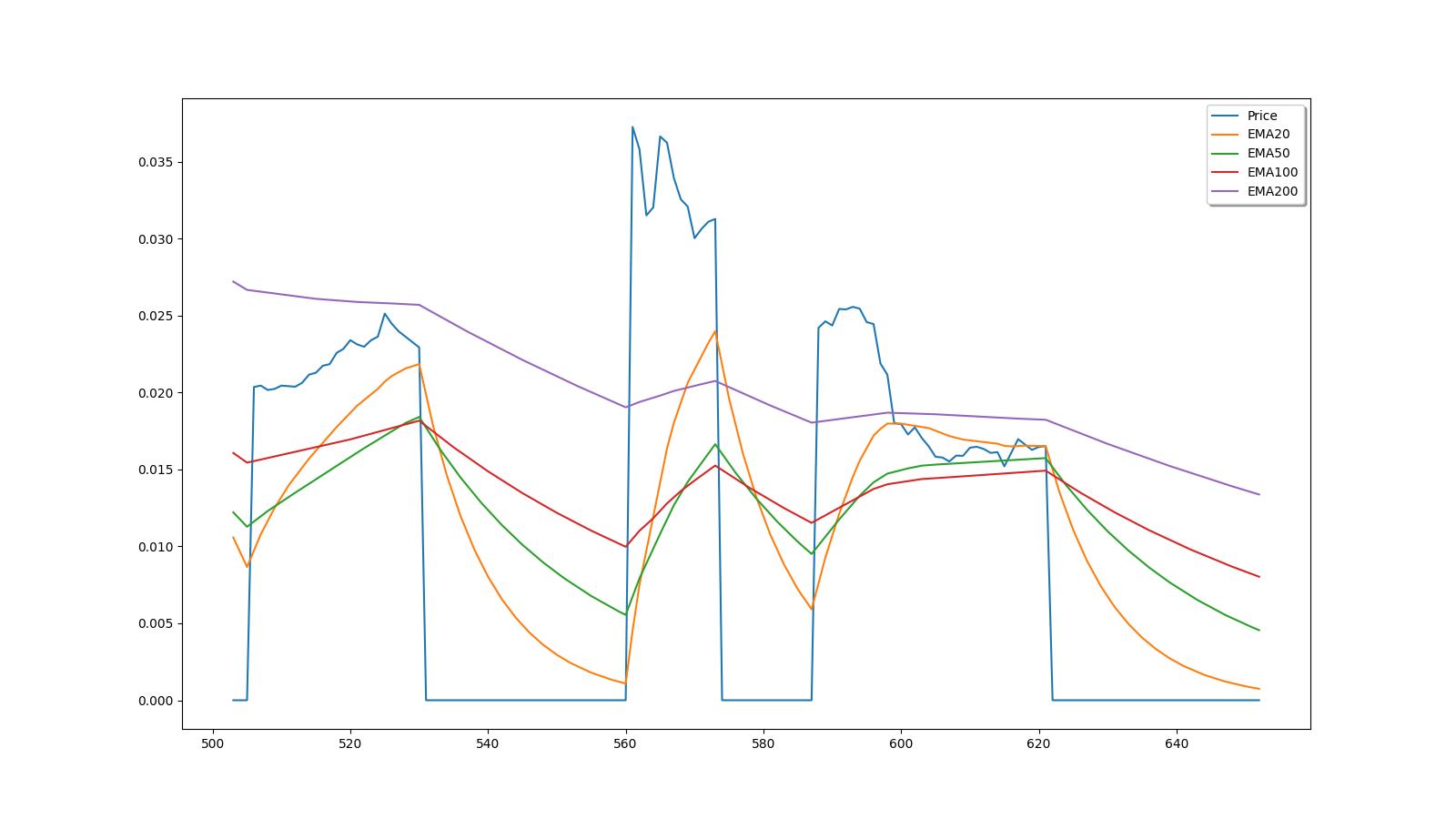 Cakebot Exponential Moving Averages