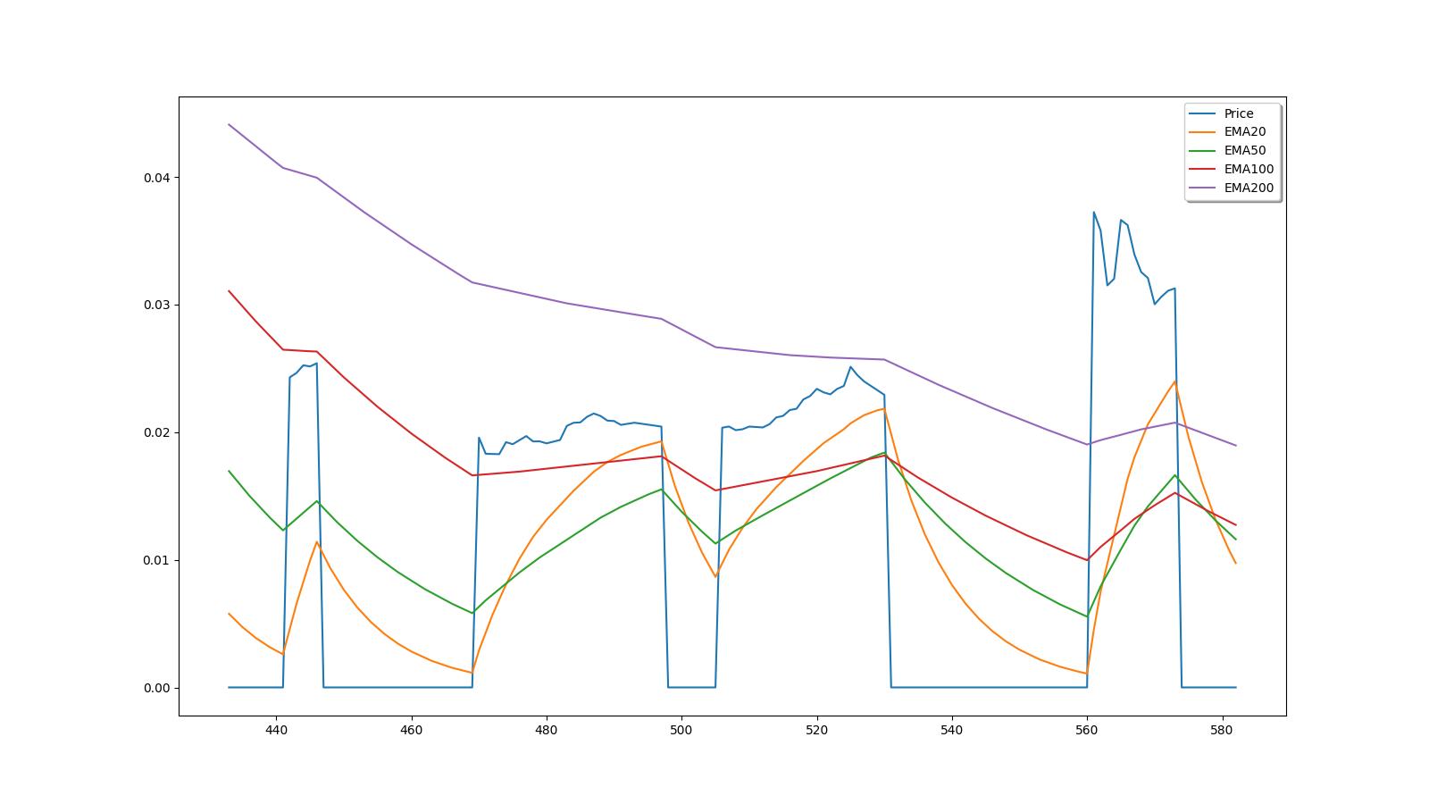 Cakebot Exponential Moving Averages