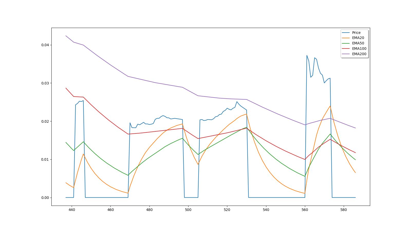 Cakebot Exponential Moving Averages