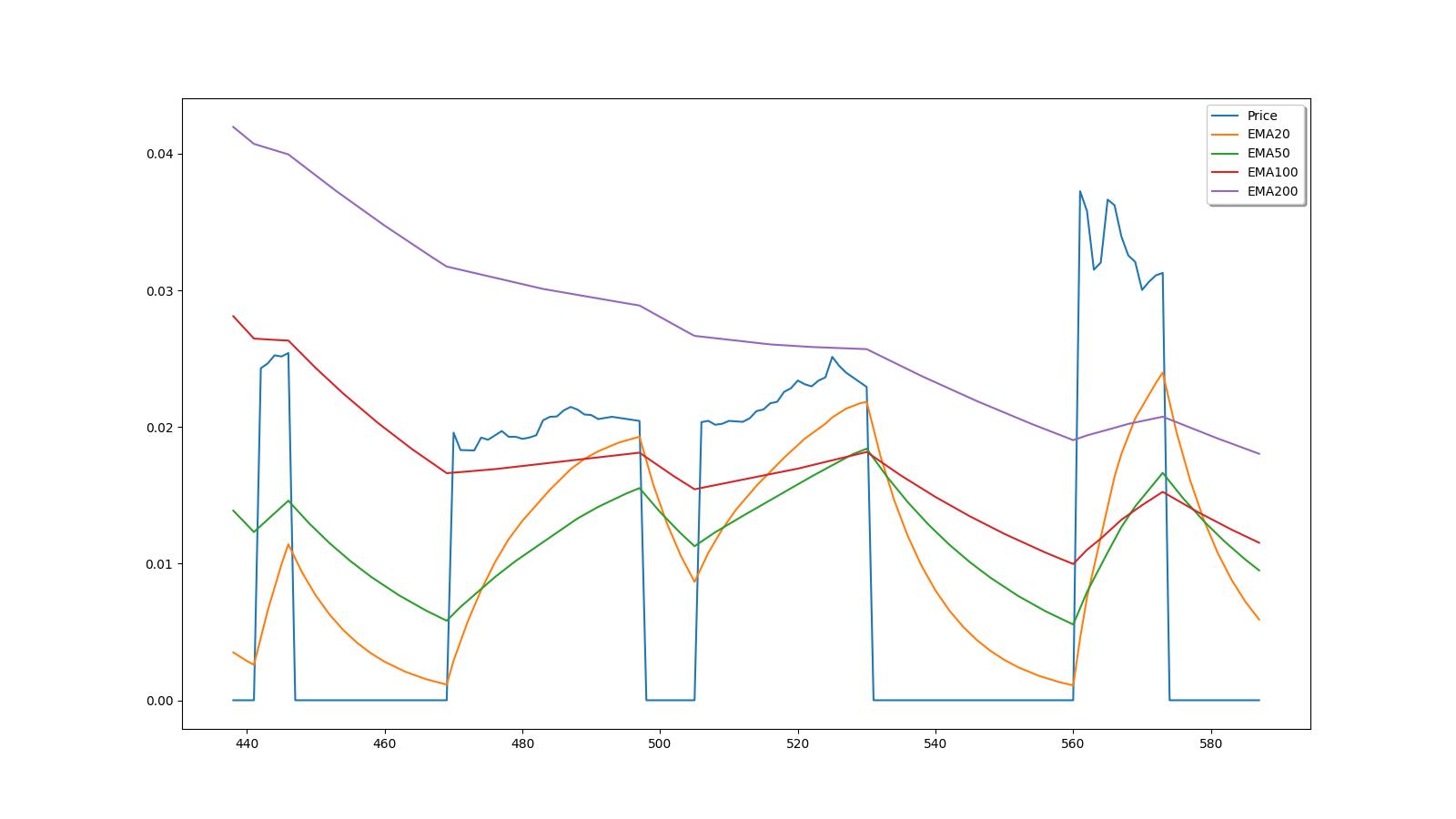 Cakebot Exponential Moving Averages