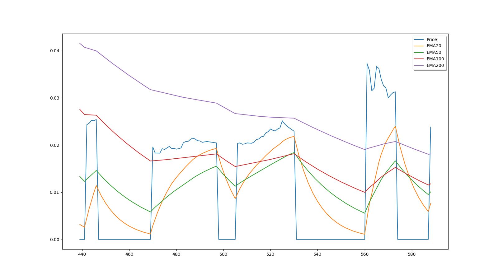 Cakebot Exponential Moving Averages