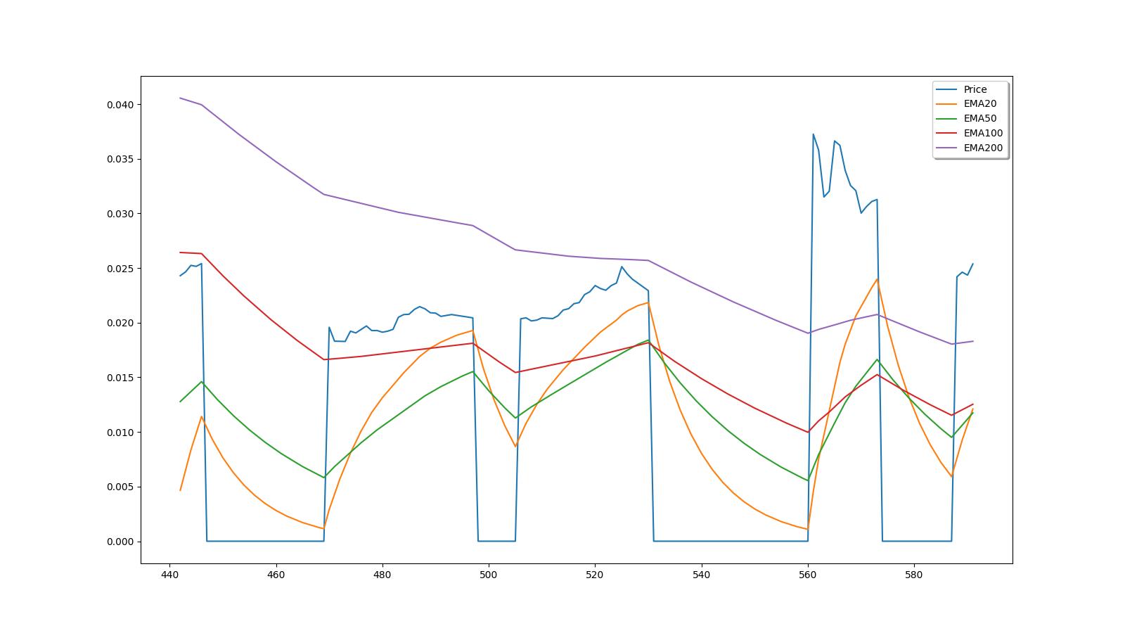 Cakebot Exponential Moving Averages