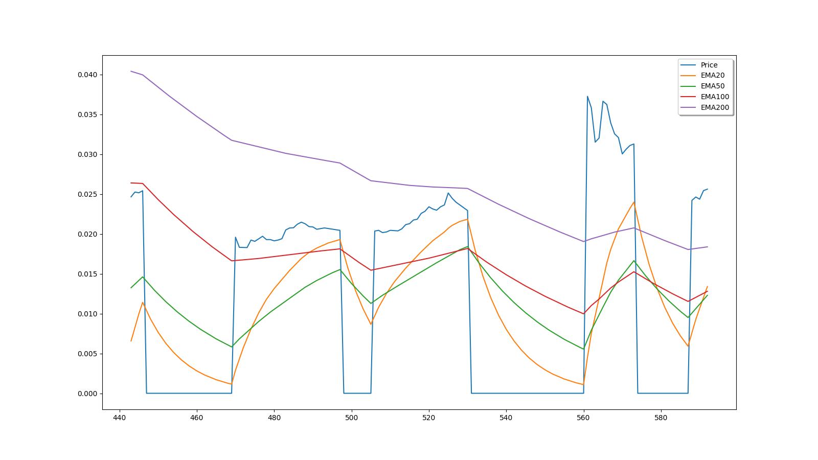 CakeBot Exponential Moving Averages