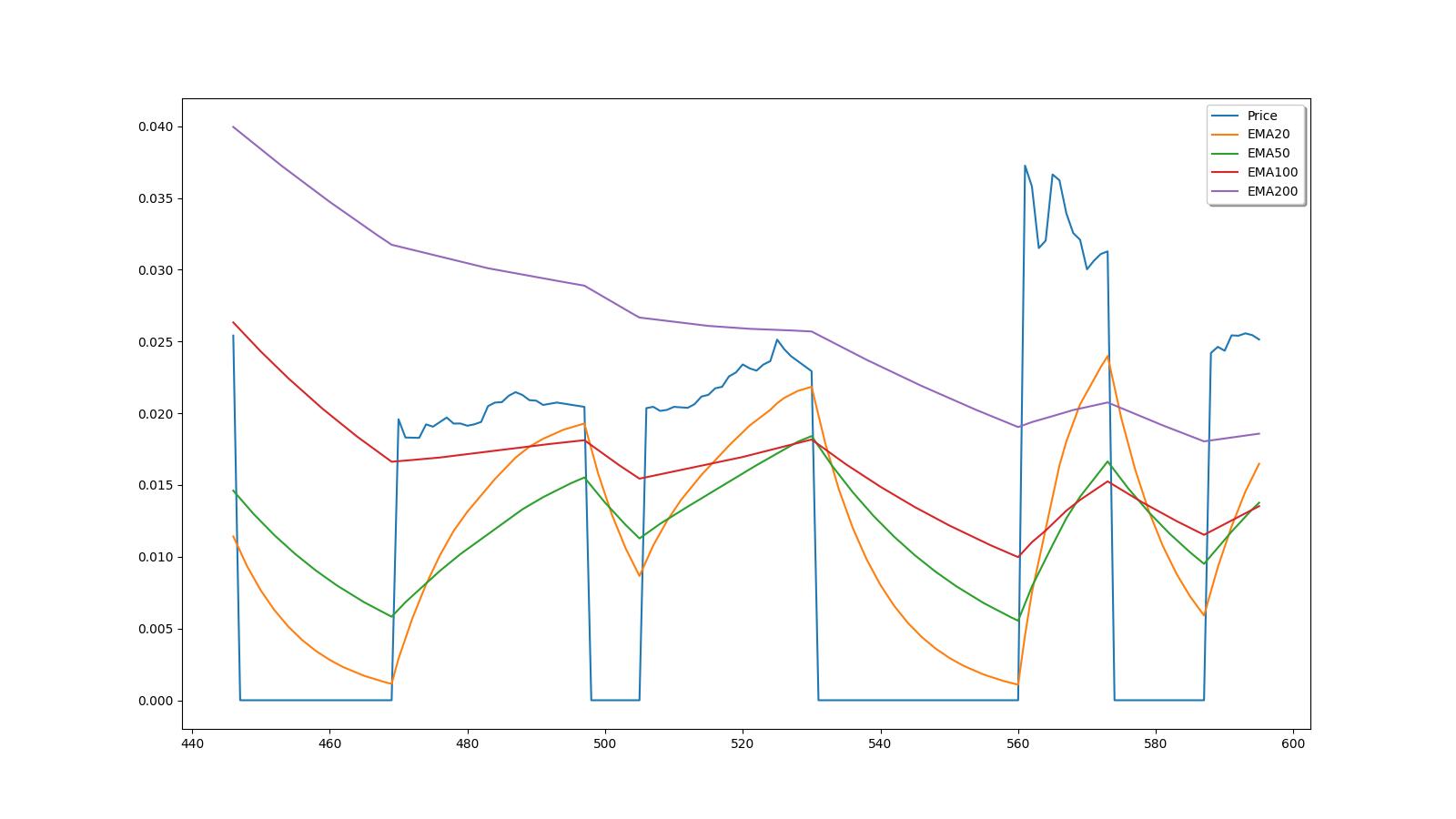 Cakebot Exponential Moving Averages