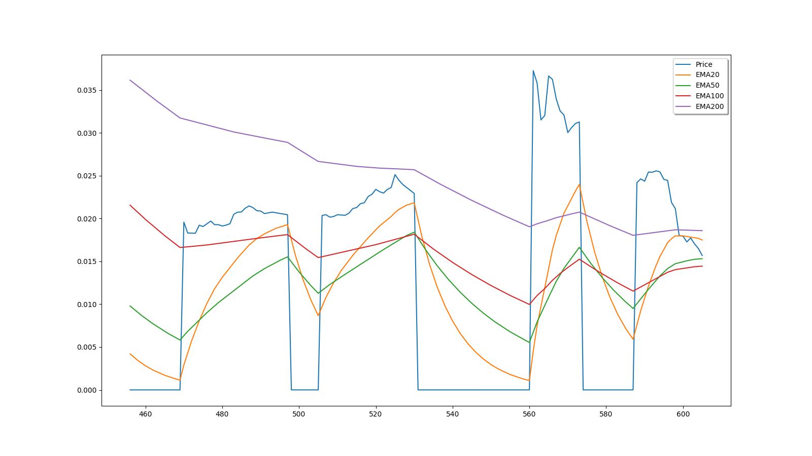 Cakebot Exponential Moving Averages