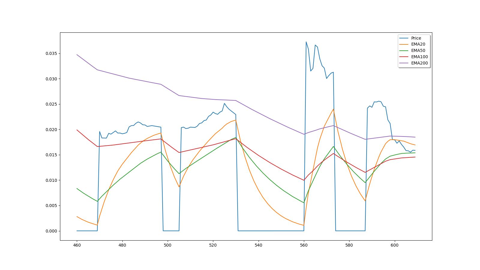 Cakebot Exponential Moving Averages
