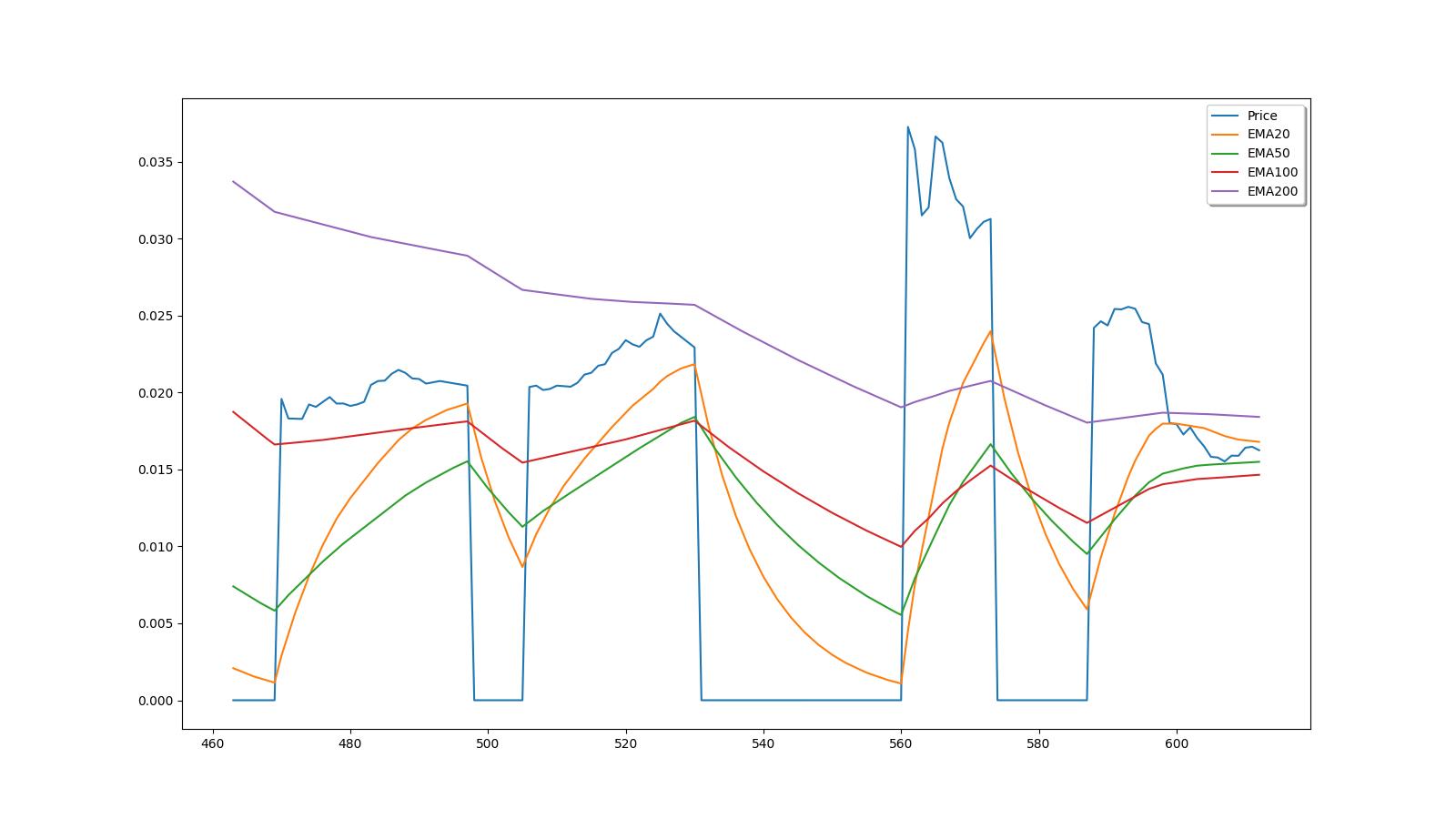 Cakebot Exponential Moving Averages