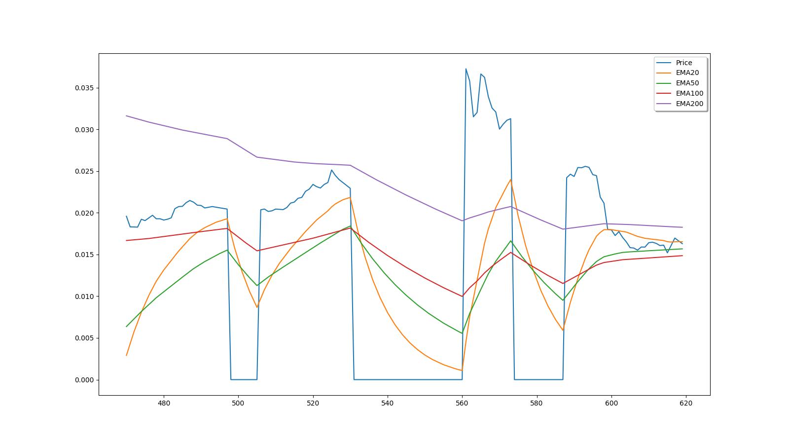 Cakebot Exponential Moving Averages