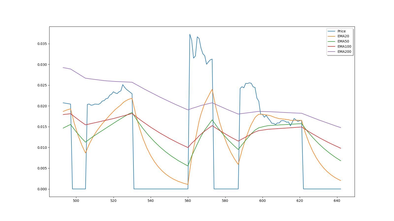 Cakebot Exponential Moving Averages