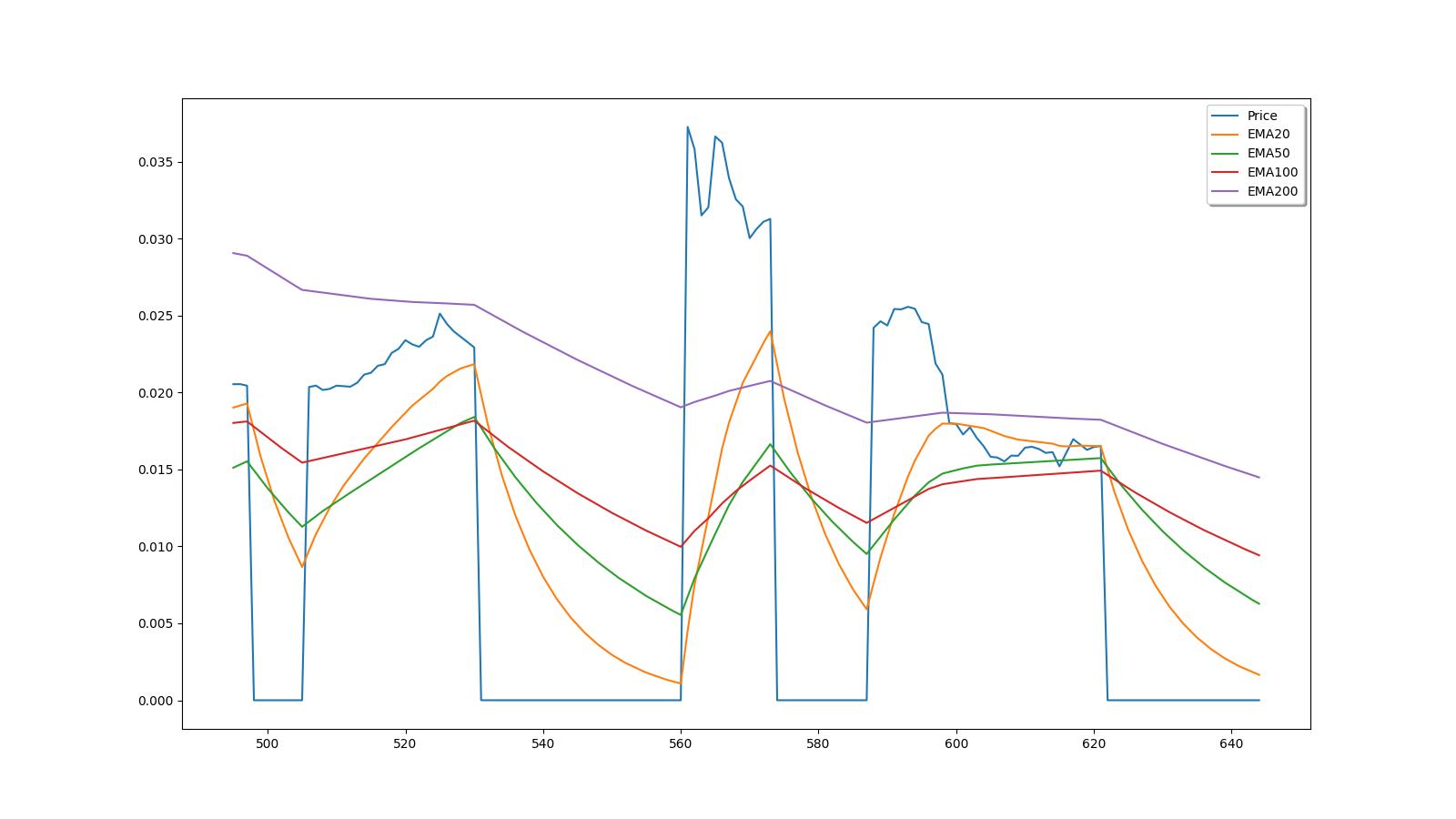 Cakebot Exponential Moving Averages