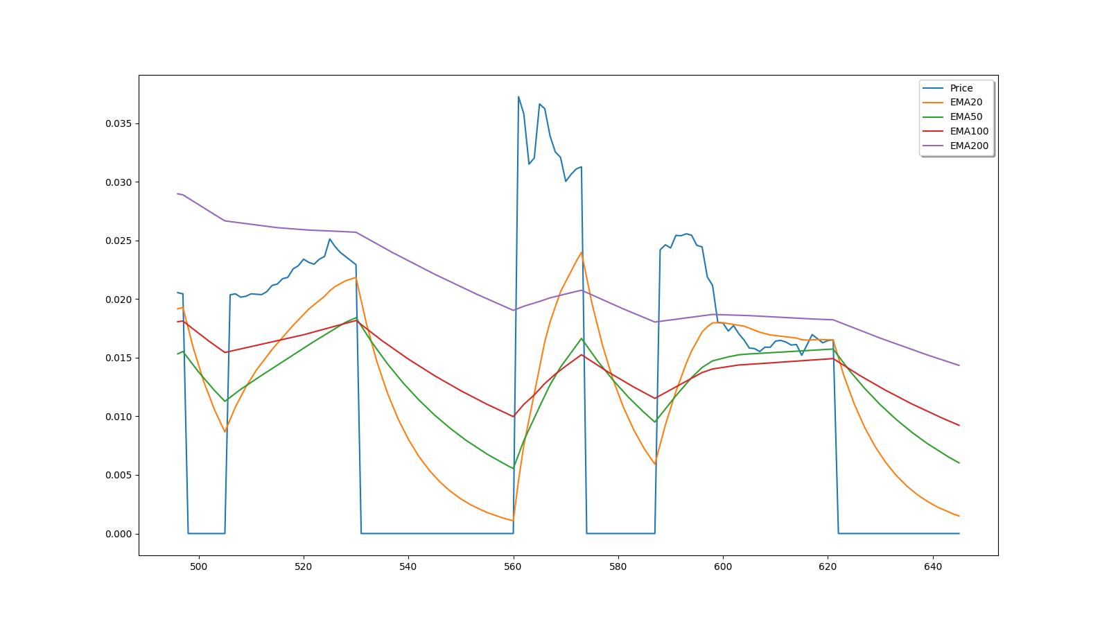 Cakebot Exponential Moving Averages