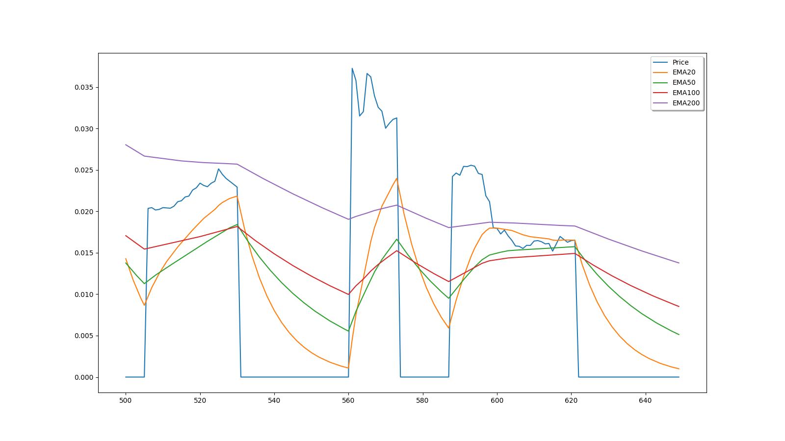Cakebot Exponential Moving Averages