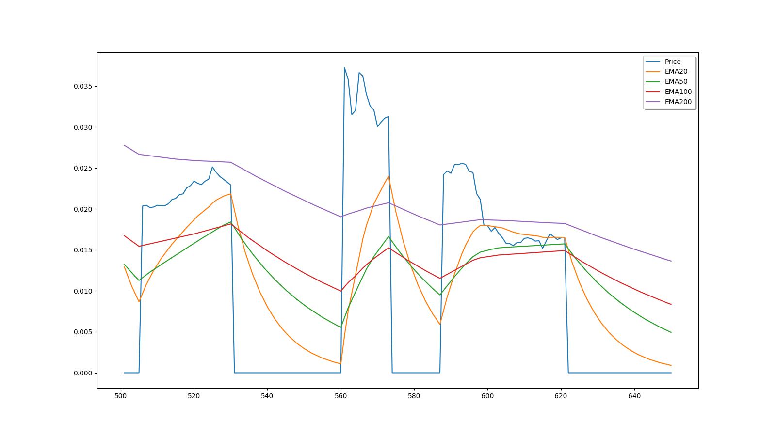 Cakebot Exponential Moving Averages