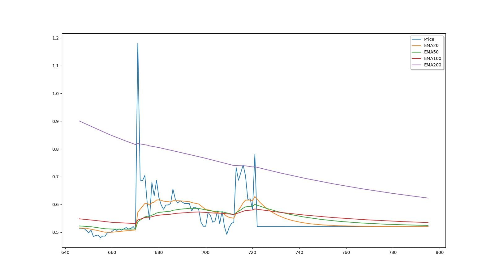 Cakepie Exponential Moving Averages