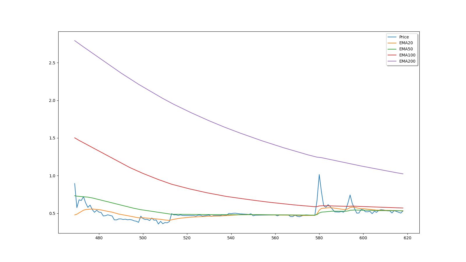 Cakepie Exponential Moving Averages