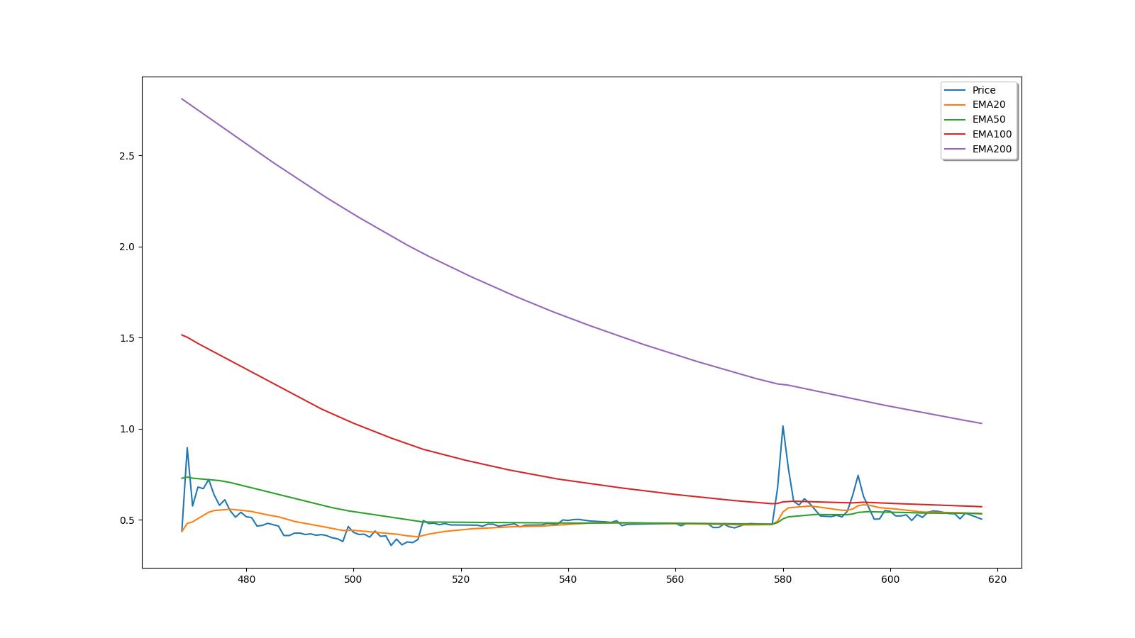 Cakepie Exponential Moving Averages