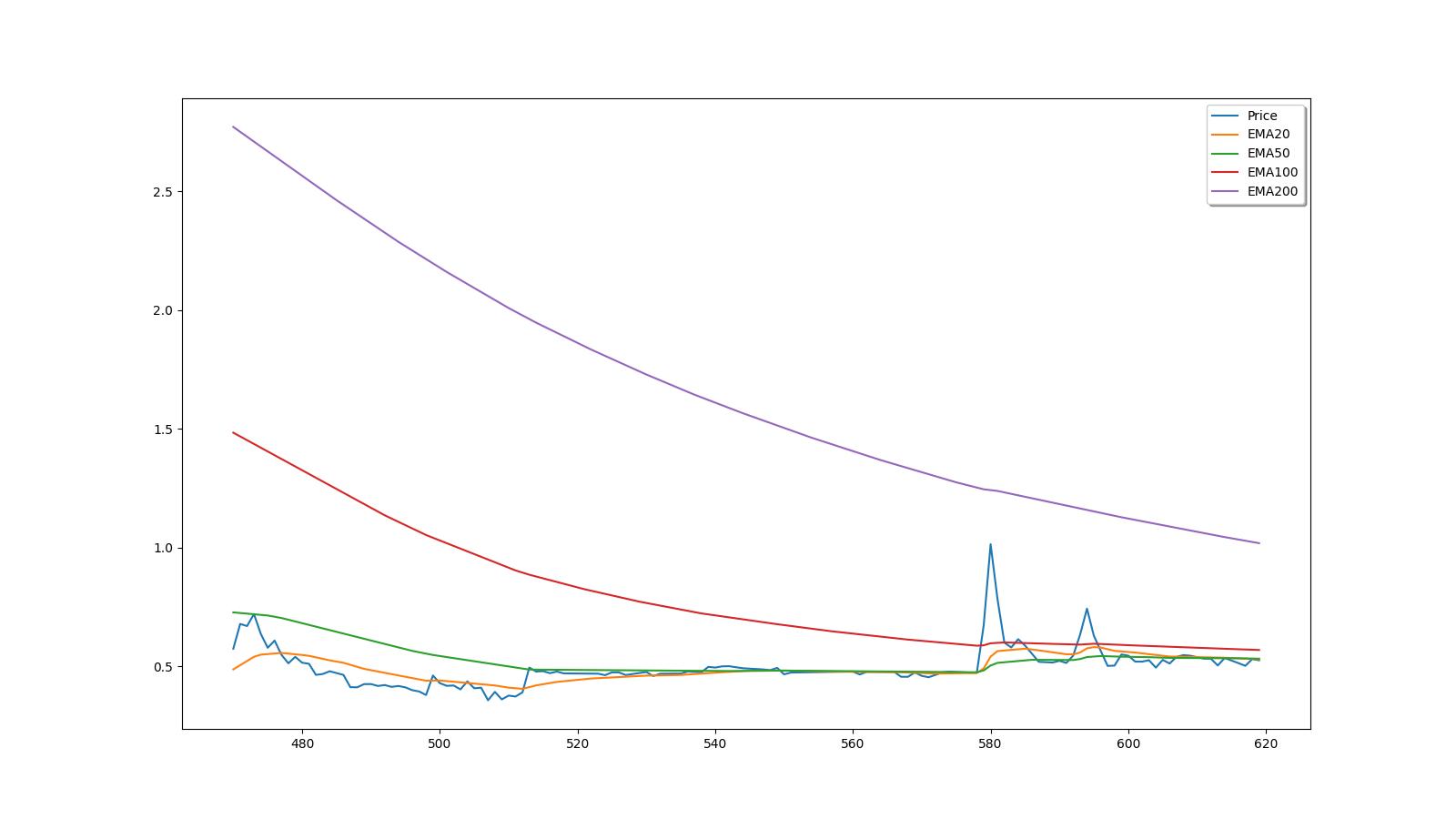 Cakepie Exponential Moving Averages
