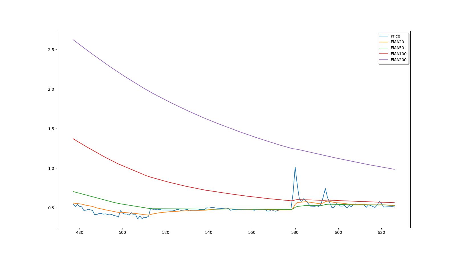 Cakepie Exponential Moving Averages