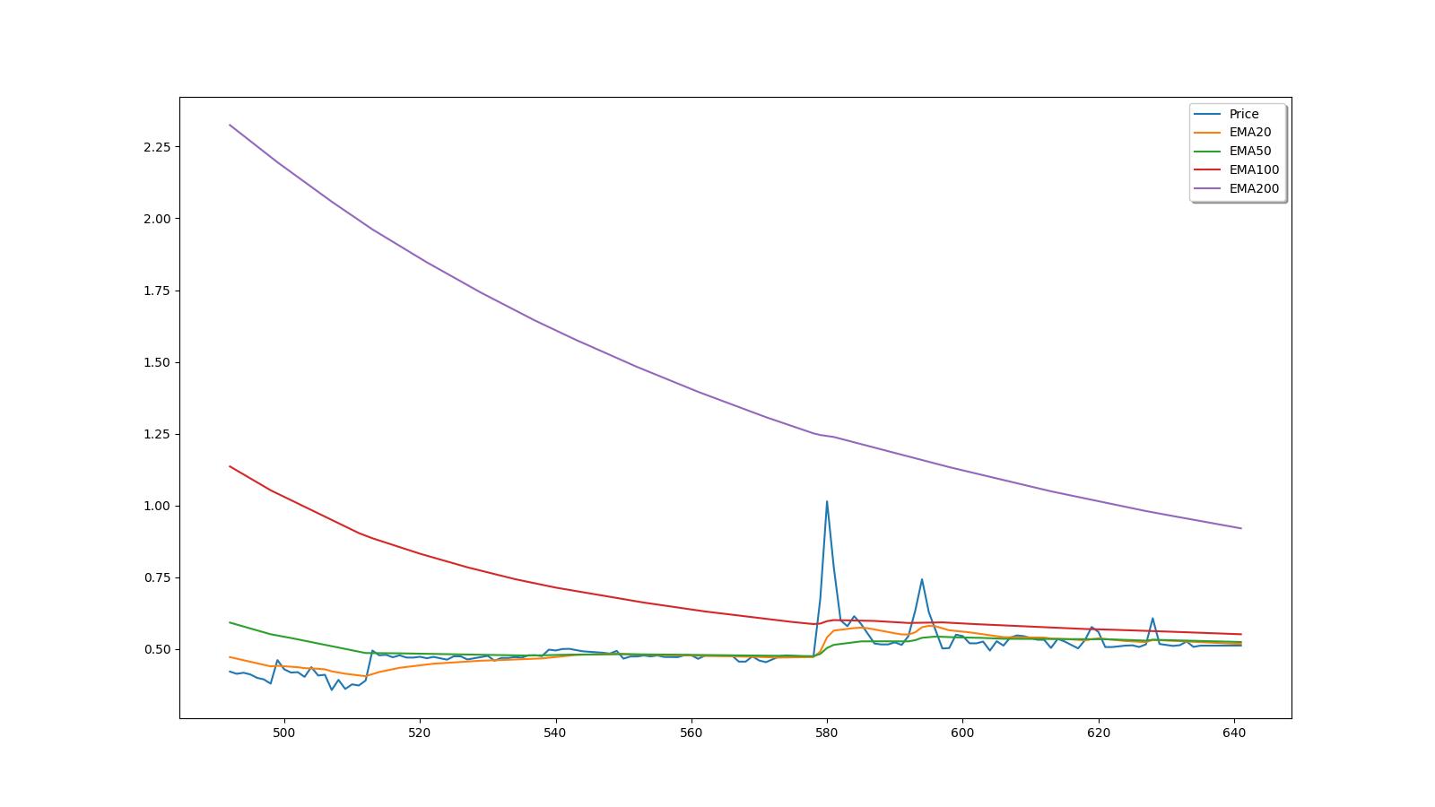 Cakepie Exponential Moving Averages