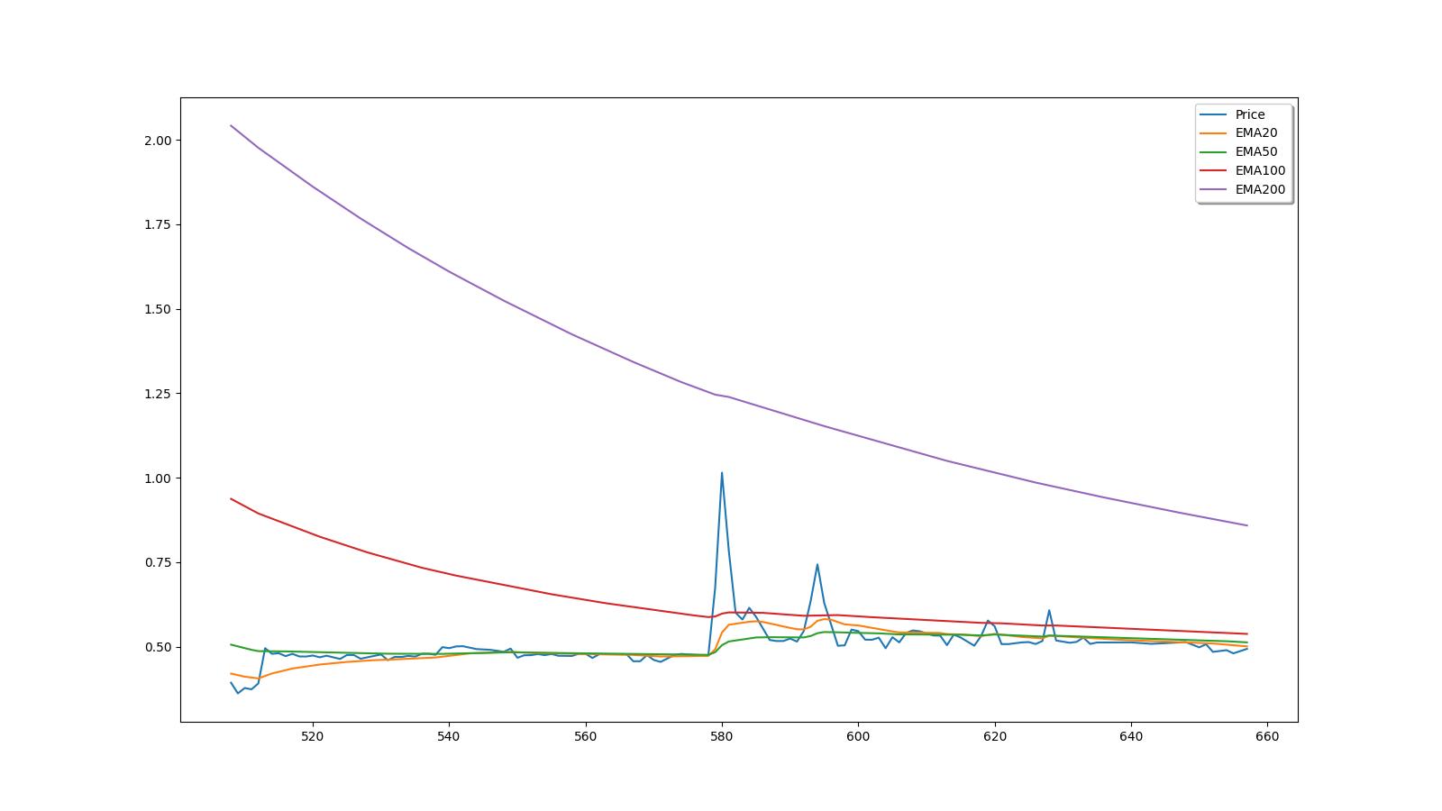 Cakepie Exponential Moving Averages