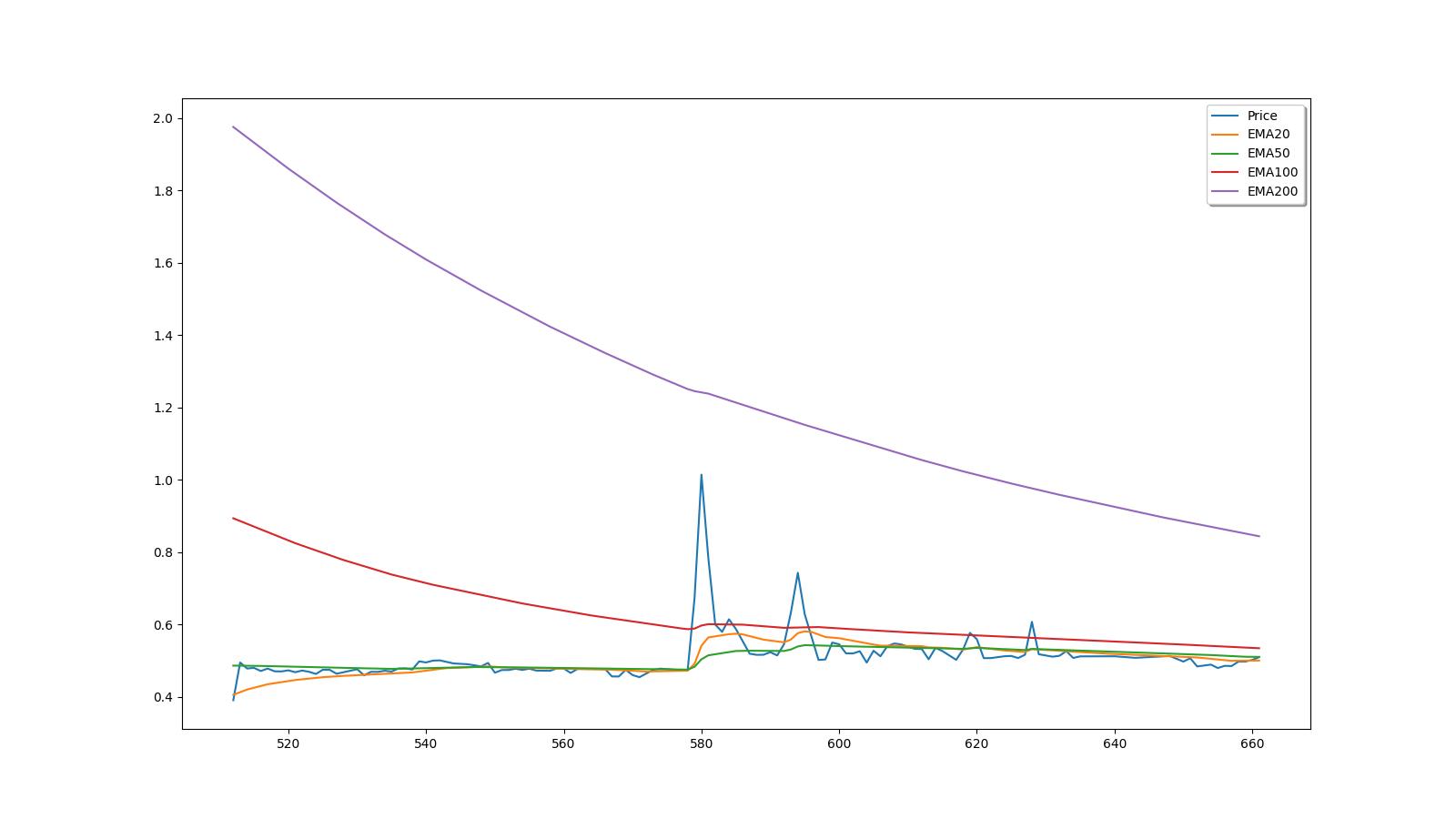 Cakepie Exponential Moving Averages