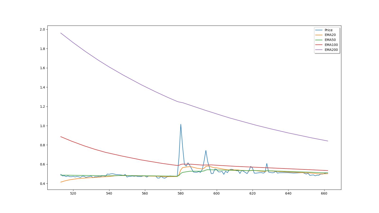 Cakepie Exponential Moving Averages