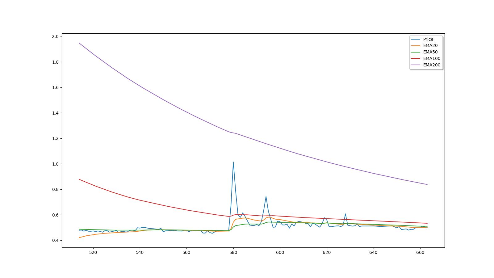 Cakepie Exponential Moving Averages