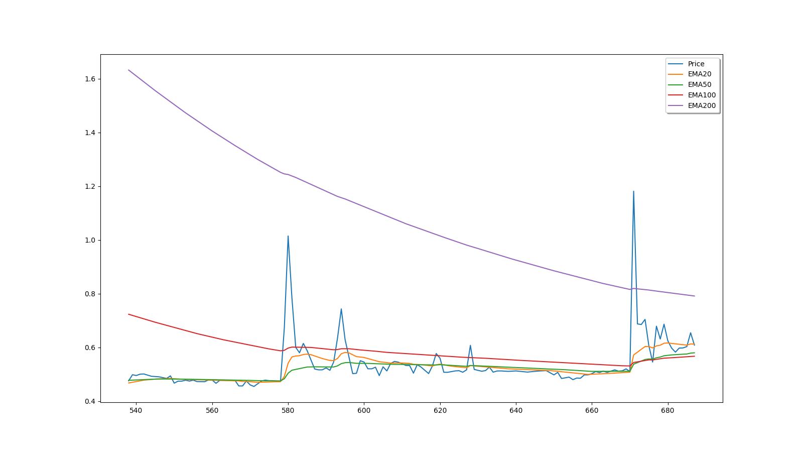 Cakepie Exponential Moving Averages