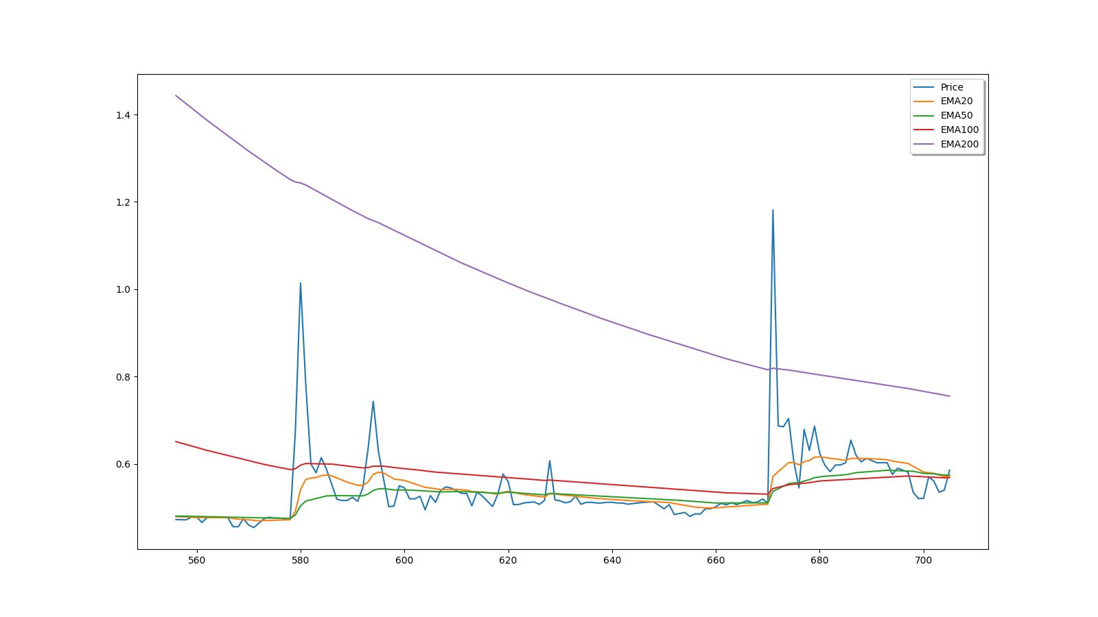 Cakepie Exponential Moving Averages
