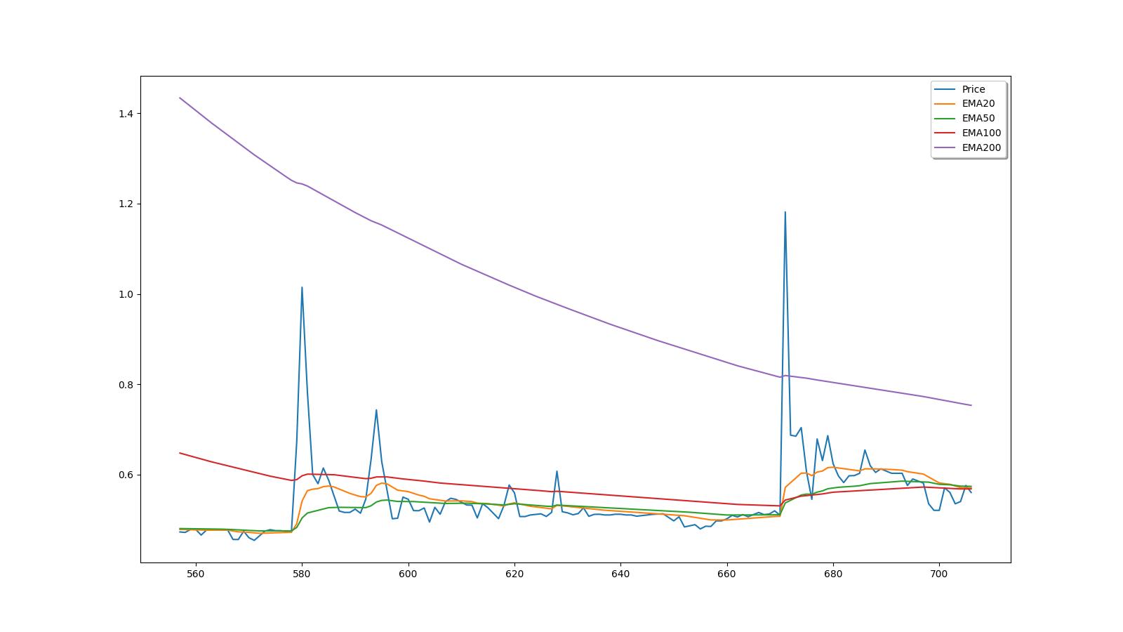 Cakepie Exponential Moving Averages