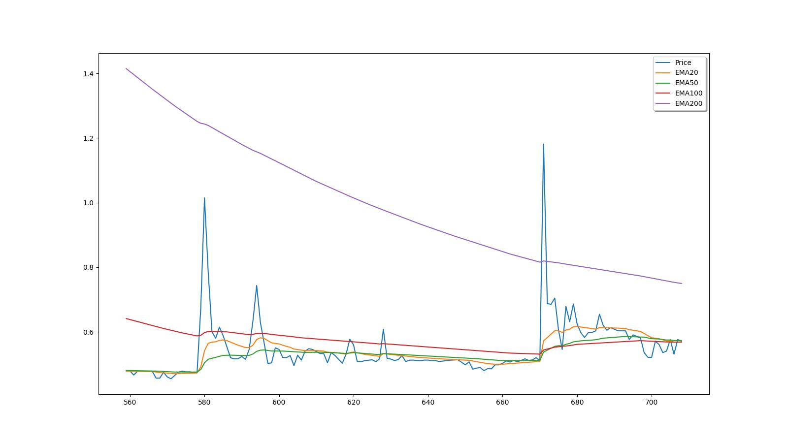 Cakepie Exponential Moving Averages