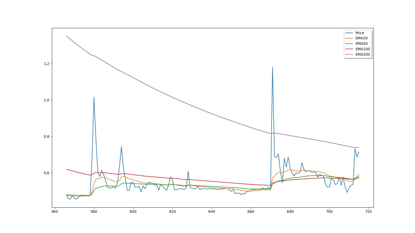 Cakepie Exponential Moving Averages