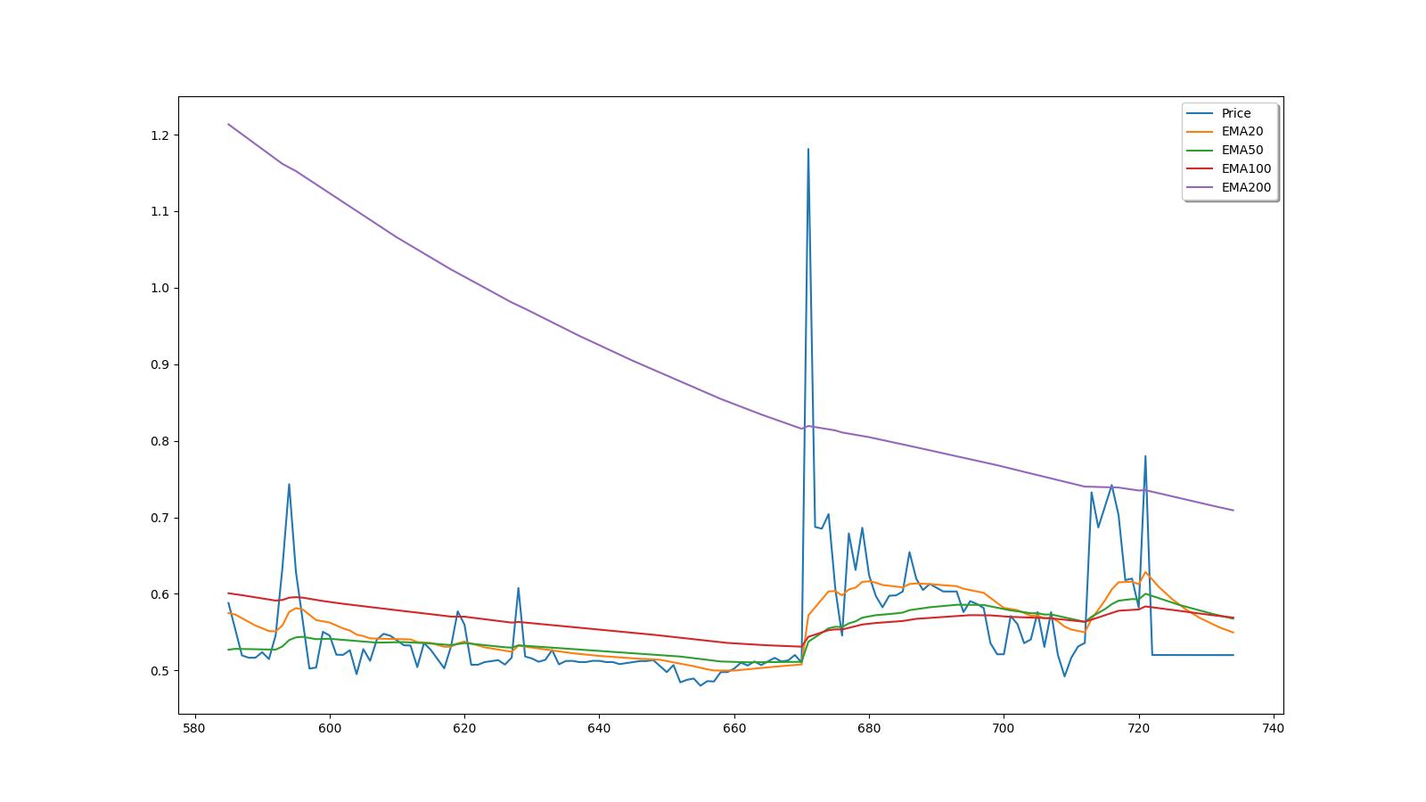 Cakepie Exponential Moving Averages