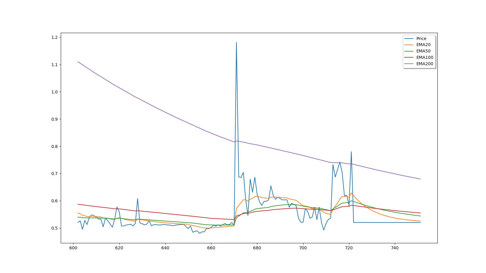 Cakepie Exponential Moving Averages