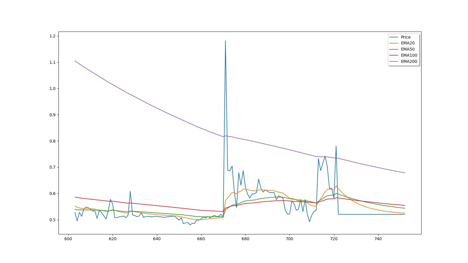 Cakepie Exponential Moving Averages