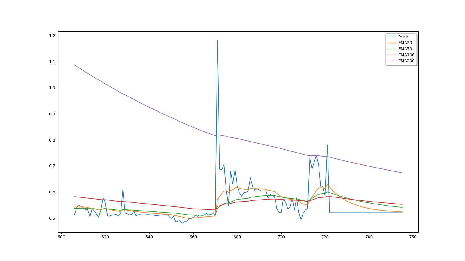 Cakepie Exponential Moving Averages