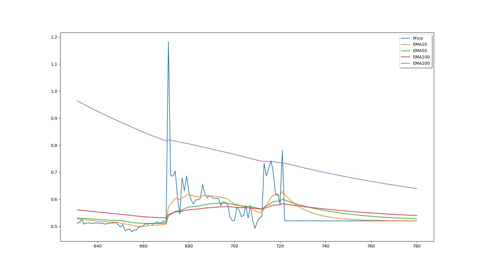 Cakepie Exponential Moving Averages