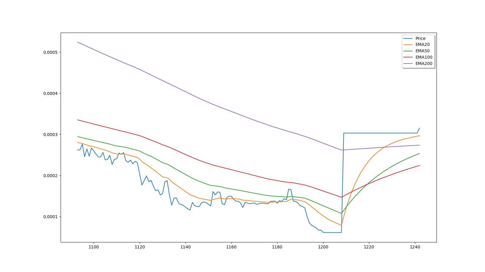 Calamari Network Exponential Moving Averages