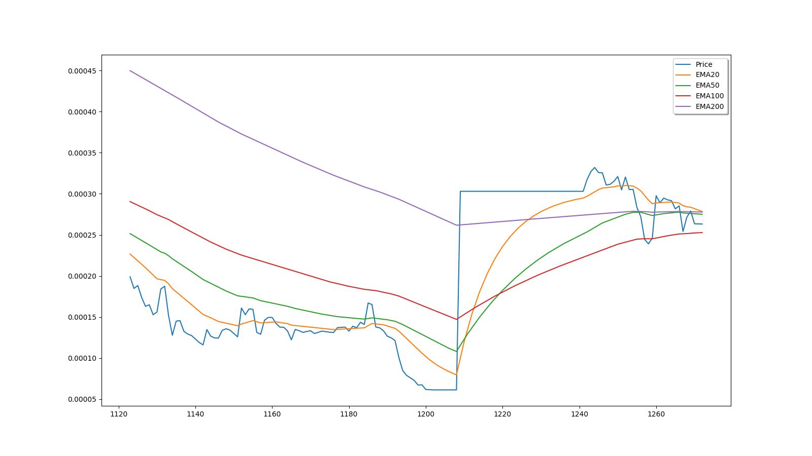 Calamari Network Exponential Moving Averages