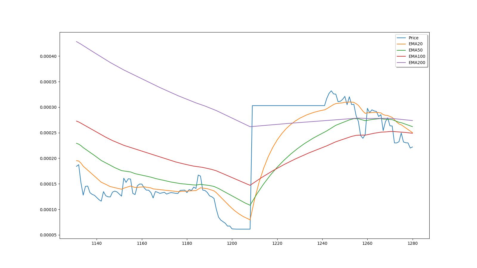 Calamari Network Exponential Moving Averages