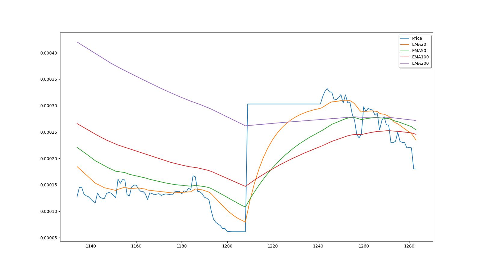 Calamari Network Exponential Moving Averages