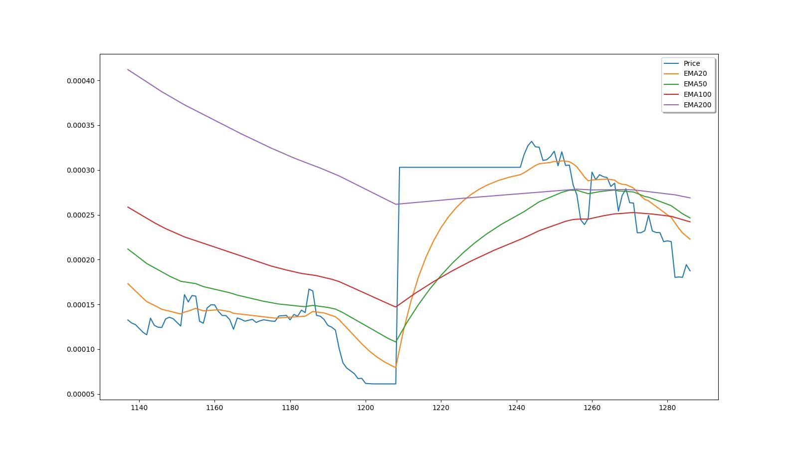 Calamari Network Exponential Moving Averages