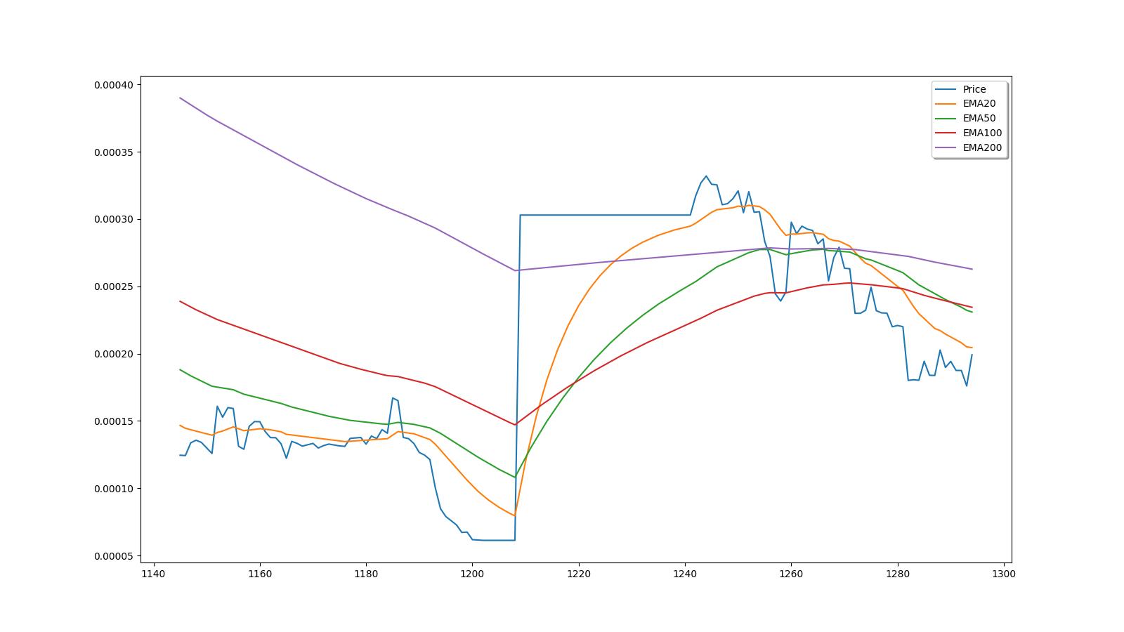Calamari Network Exponential Moving Averages
