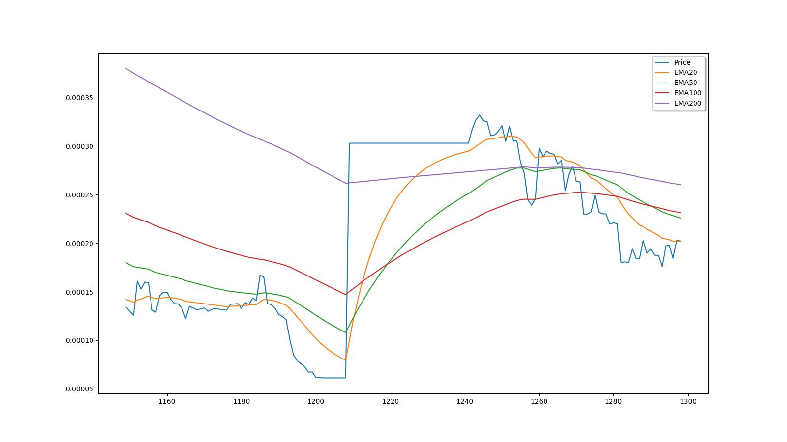 Calamari Network Exponential Moving Averages