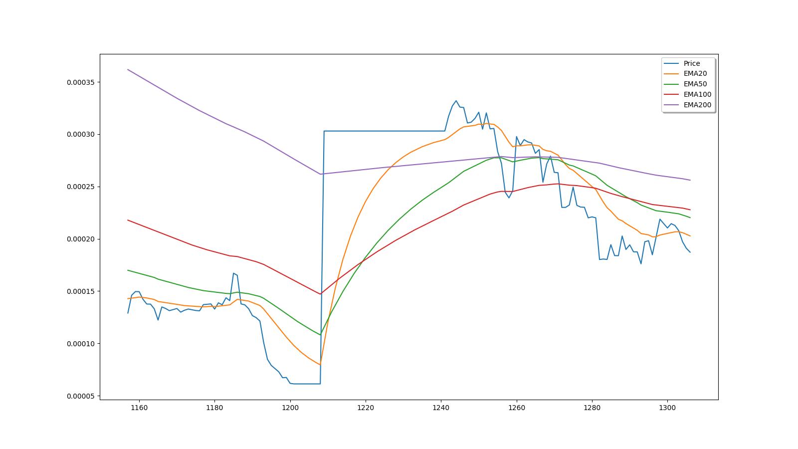 Calamari Network Exponential Moving Averages