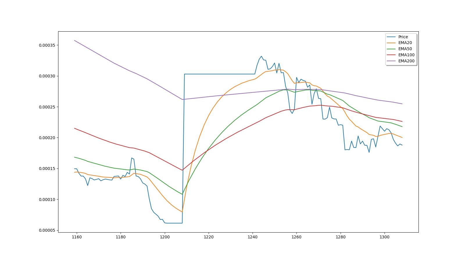 Calamari Network Exponential Moving Averages