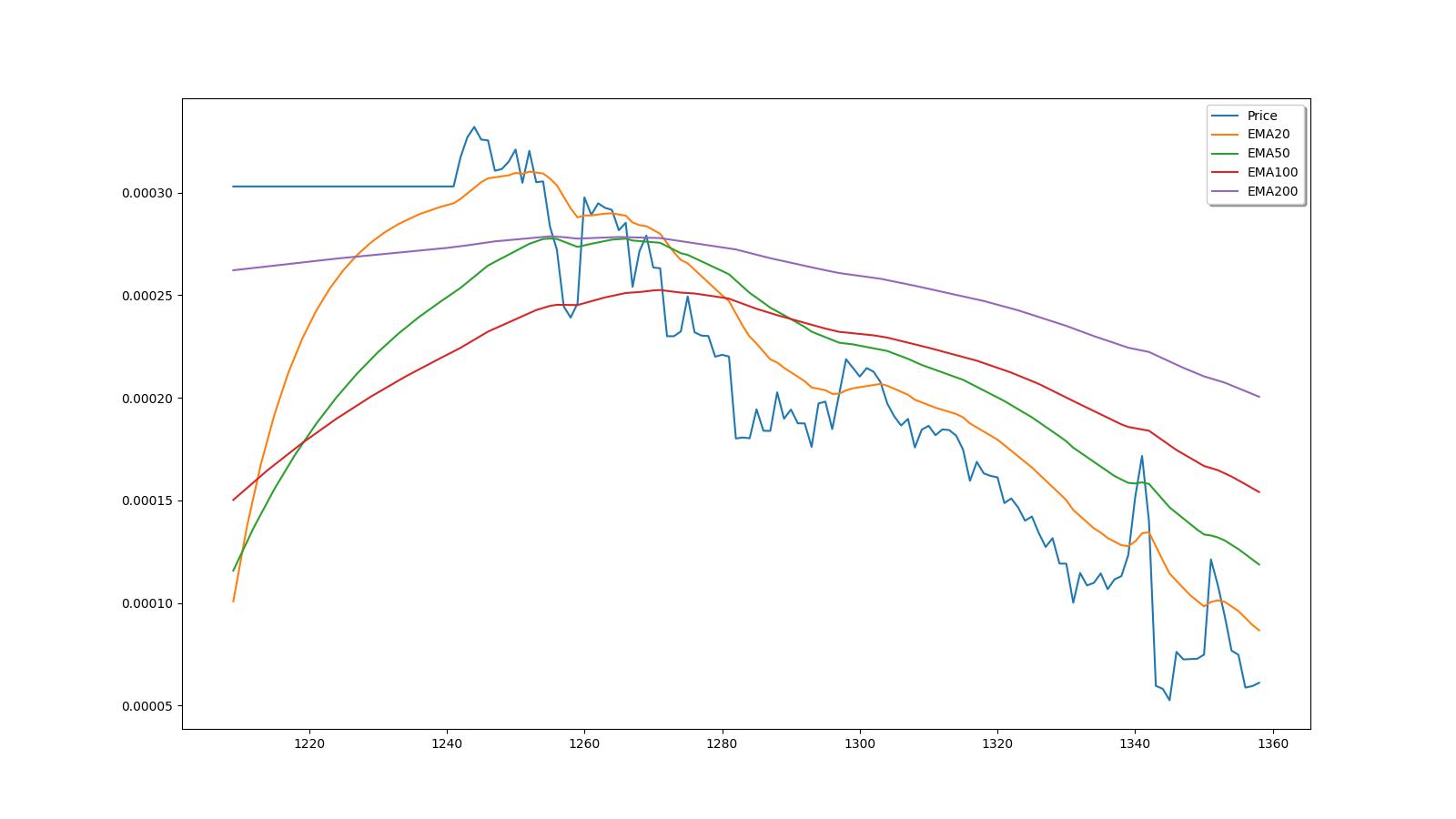 Calamari Network Exponential Moving Averages